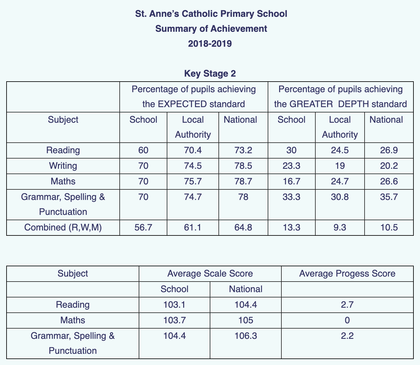 Performance Data – St Anne's Catholic Primary School