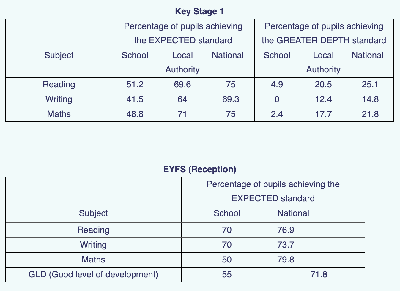 Performance Data – St Anne's Catholic Primary School