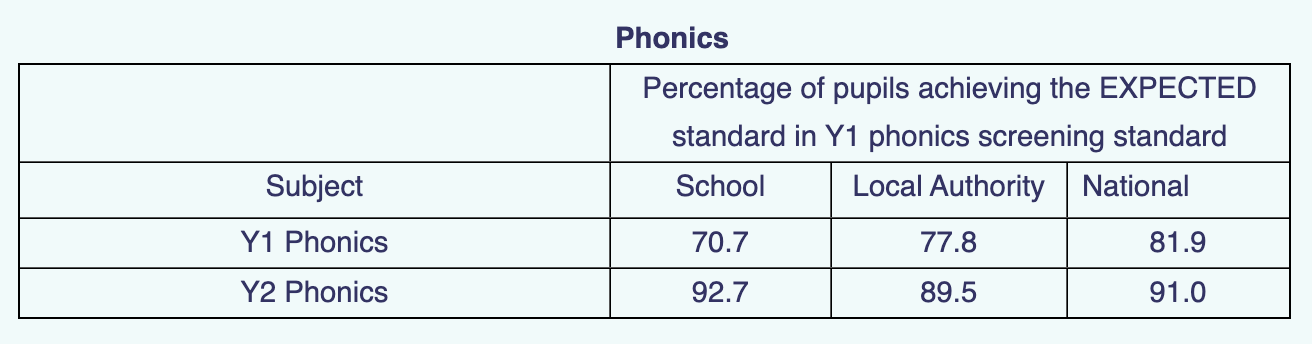 Performance Data – St Anne's Catholic Primary School